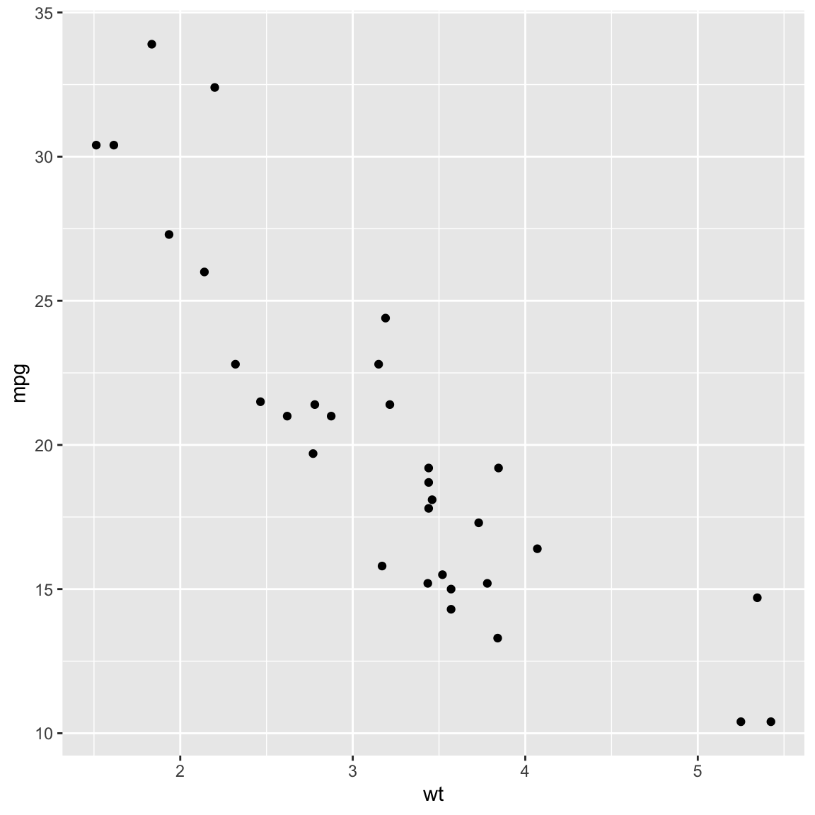 Data Viz Making Your First Plot